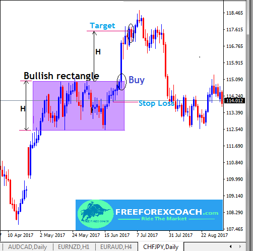 How to trade Bullish Rectangles - Free Forex Coach How to trade Bullish Rectangles - Free Forex Coach
